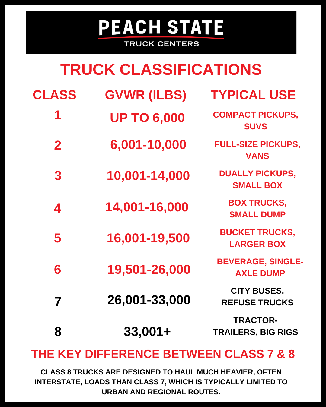 Class 8 Trucks | Peach State Truck Centers